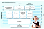Schulsystem Deutschland- A2