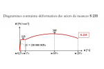Analyser courbe contrainte - déformation Acier