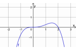 Polynomfunktionen und ihre Schaubilder
