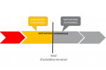 Le continuum de la motivation / je classe les différentes motivations