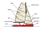 Le parti della barca a vela