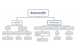 Mindmap Reinstoffe