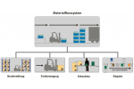 B 10.3 Materialflusssystem