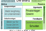 Gliederung der Bilanz