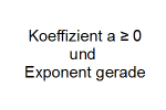 Potenzfunktionen: Koeffizient und Exponent