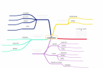 La modalisation (carte mentale)