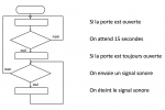 Algorigramme : Alarme porte ouverte