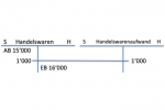 Vorratsbuchung Handelswaren
