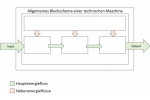 Blockschema einer Maschine